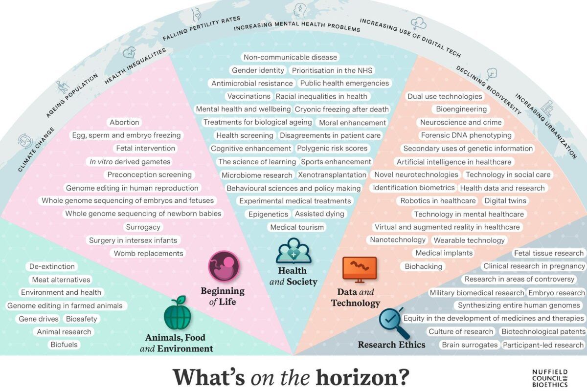 Horizon Scan 2022 – Nuffield Council on Bioethics