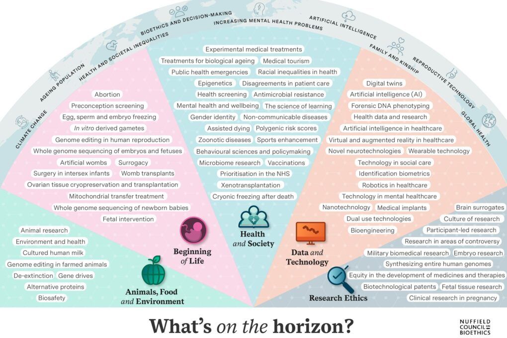 Horizon Scan 2023 – Nuffield Council on Bioethics